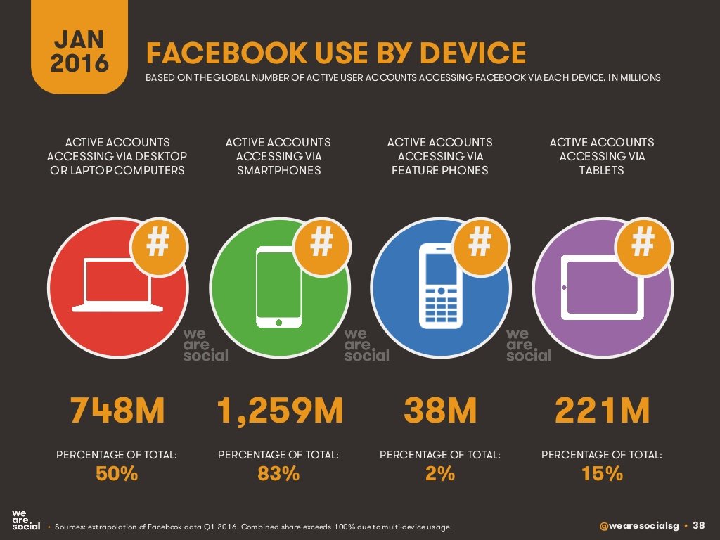 We Are Social 's Digital Report Key Takeaways - Pinch Of Social